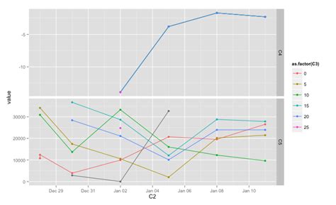 Plot R How Subset Lines Of Data Based On Column Values In A Data Frame Stack Overflow
