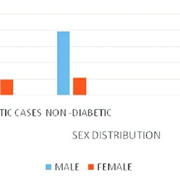 Sex Distribution In Diabetics And Non Diabetics Download Scientific Diagram