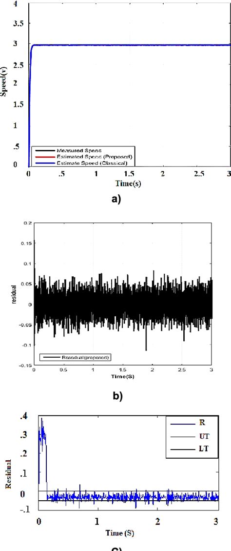 Figure 1 From Observer Based Fault Detection With Fuzzy Variable Gains