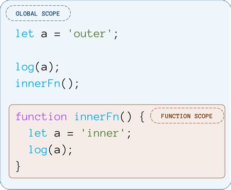 Scopes Closures And Variables Fundamentals Of Web Application Development