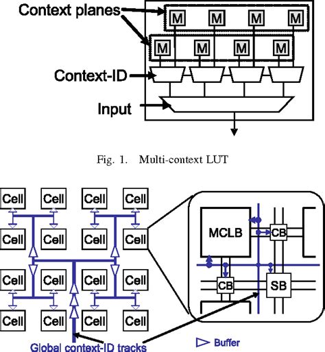 Figure 1 From Implementation Of A Multi Context Fpga Based On Flexible