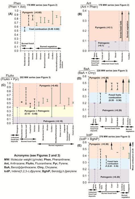 Discriminating Petrogenic Natural Fossil Fuel Deposits And Pyrogenic