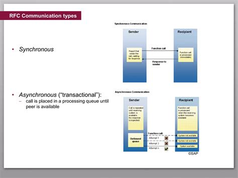 Sap Communication And Integration Technologies Pptx Web Development Internet