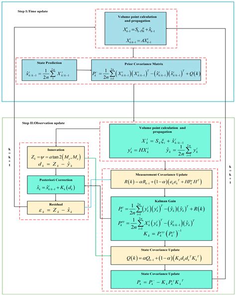Adaptive Cubature Kalman Filter For Inertialgeomagnetic Integrated Navigation System Based On