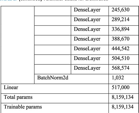 Table 2 From An Improved Densenet Deep Neural Network Model For Tuberculosis Detection Using