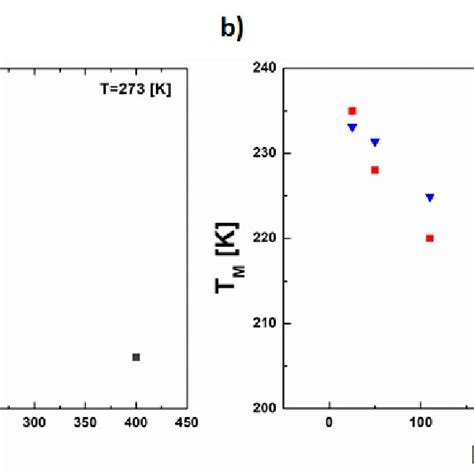 A Percentage Resistivity Variation For Different D Values At θ5