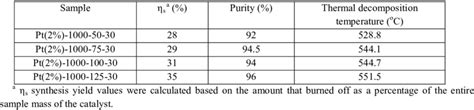 Main Characteristics Obtained By The Interpretation Of The Tgadta Download Table