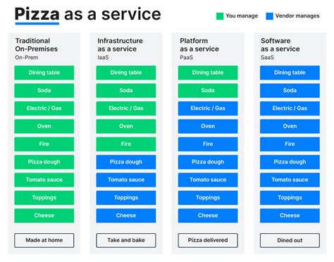 Iaas Paas I Saas Kompletan Prikaz Tri “as A A Service” Modela Na Azure Cloud U Mainstream