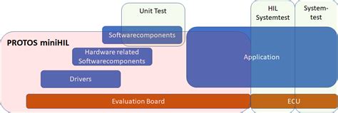 Minihil Hardware In The Loop Testing For Embedded Systems Protos