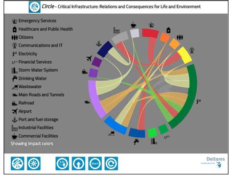 Hurricane Harvey Circle Analysis Of Critical Infrastructure