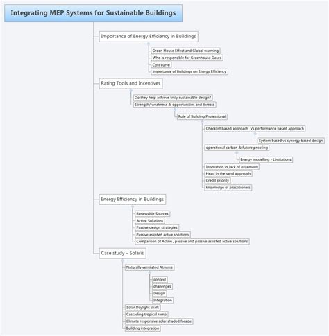 Integrating Mep Systems For Sustainable Buildings Artjlk78 Xmind