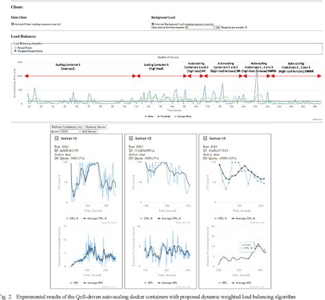 Figure 2 From Qos Driven Auto Scaling Docker Containers Testbed With Dynamic Weighted Load