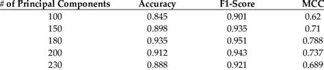 Performance Comparisons With Variable Feature Numbers Of Sae Download Scientific Diagram