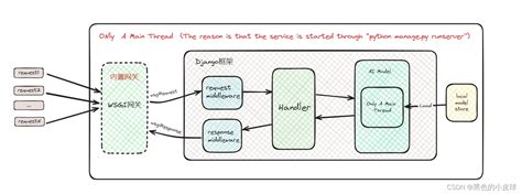 torchserve手把手落地实践 torchsever实战 csdn博客
