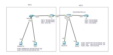Solved Unable To Ping Other Vlan Cisco Community