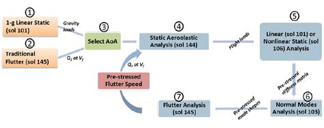 Flow Chart Of The Solution Scheme For Closed From Aeroelastic Analysis
