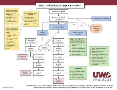 Title Ix Flow Chart