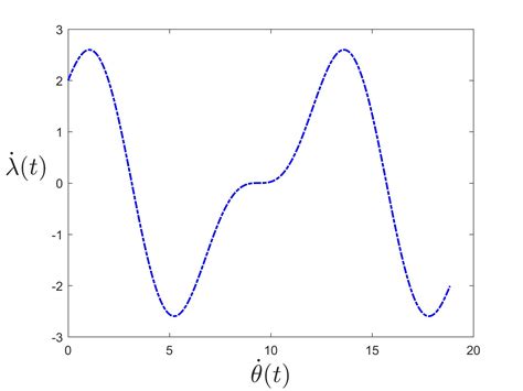 MATLAB绘图中参数导数的标注方法 码上快乐