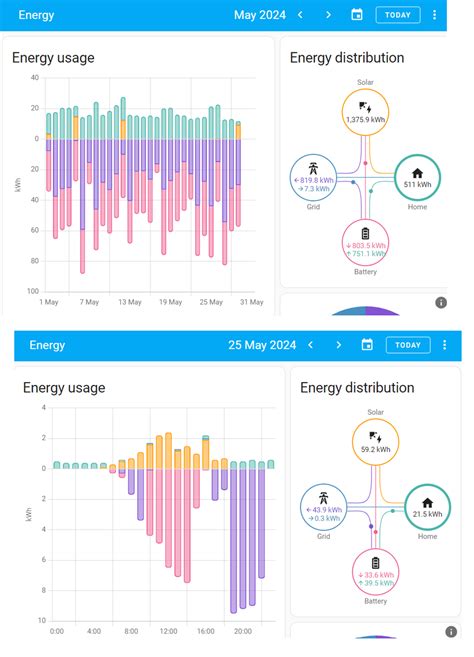 Energy Dashboard Month Data Do Not Link With Daily Data Configuration Home Assistant Community