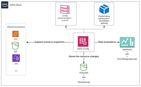 AWS Security Services How Do You Choose