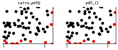 r plot elements appear outside plot region with cairo pdf but not