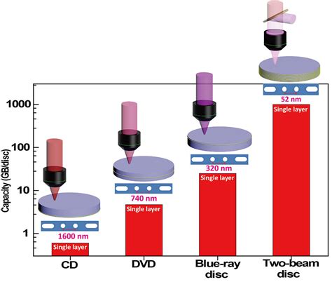 Optical Beam Lithography Beyond The Diffraction Limit Spie Homepage Spie