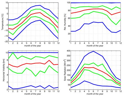 Local Weather Conditions At Ufs Obtained From Recordings By The