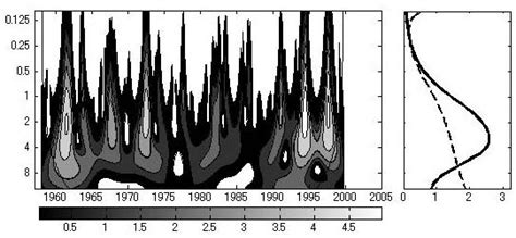 Wavelet Power Spectrum And Global Wavelet Spectrum Gws For A Enso