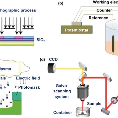 Diverse Micro Nanofabrication Methods A Lithography And Etching