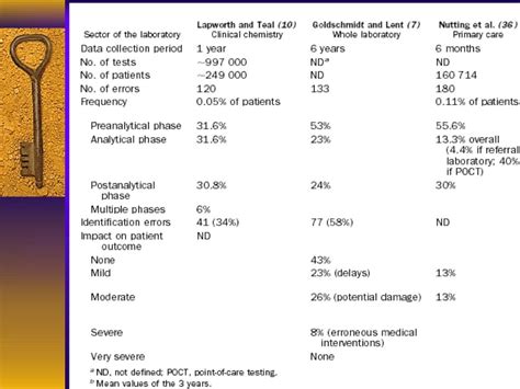 Pre And Post Analytical Errors