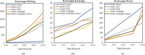 Average Optimal Values Of Three Objectives On Five Different