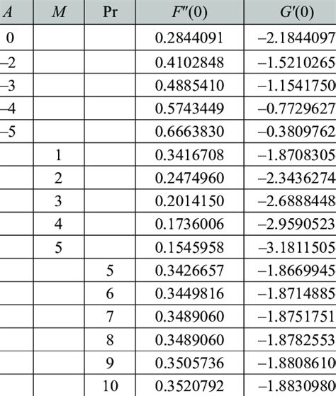 The Radial And Lateral Skin Friction Factor For Several Dimensionless Download Scientific