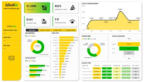 Github Praisingh Codesblinkit Analysis A Power Bi Dashboard