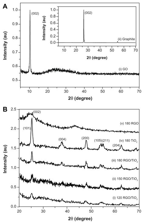 X Ray Diffraction Patterns Of A Graphite And Graphene Oxide And B