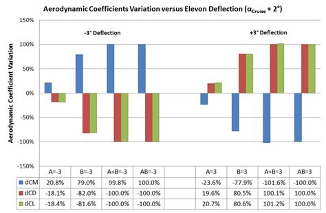 11 Summarizes The Aerodynamic Coefficient Variations At α Cruise 2