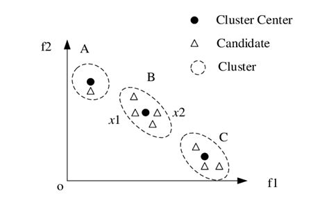 Illustration Of The Different Convergence Of The Two Solutions Closest