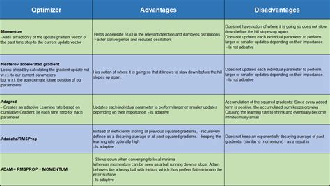 Strengths And Weaknesses Of Optimization Algorithms Used For Machine Learning By Anand