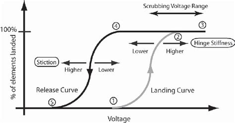 Diagram Depicts A Stylized Graph Illustrating The Voltage Application Download Scientific