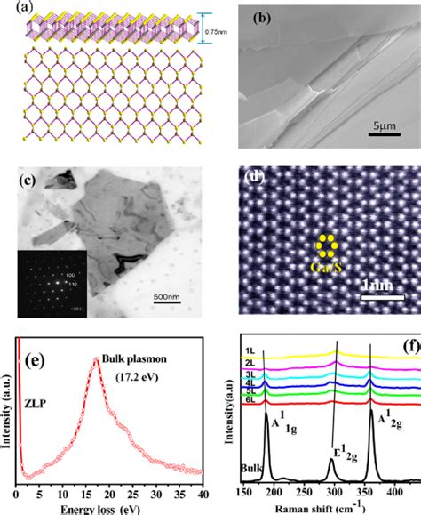 Characterization Of Gas Nanosheets A Scheme Of Crystal Structure Download Scientific