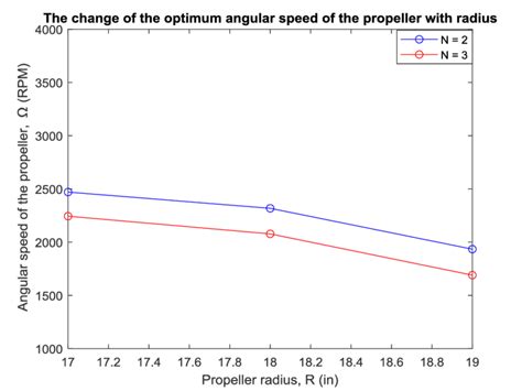 35 Effects Of Propeller Radius And Number Of Blades On The Maximum Download Scientific Diagram