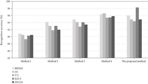 Recognition Accuracy Of Different Recognition Methods Download Scientific Diagram