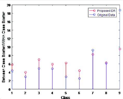 Between To Within Class Scatter Ratio With And Without The Proposed