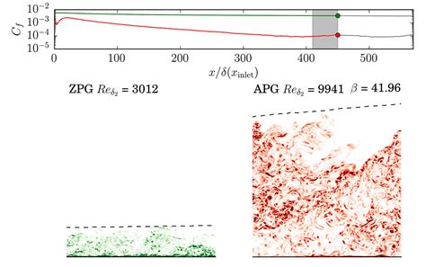 Direct Numerical Simulation Of An Adverse Pressure Gradient Turbulent Boundary Layer Gauss