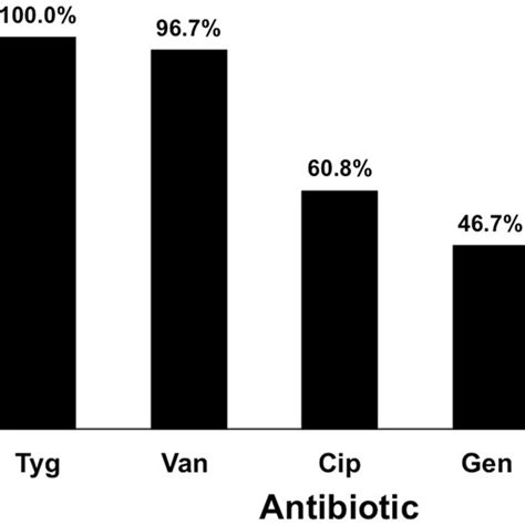 Distribution Of Virulence Factors Among Enterococcus Faecalis Isolated Download Scientific