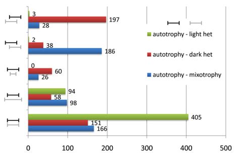Overview Of The Flux Adjustments Between Different Growth Conditions Download Scientific