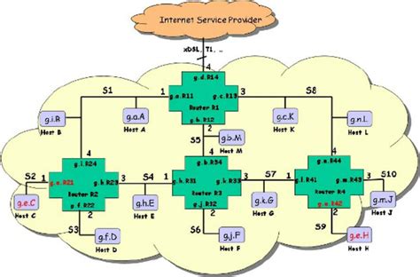 An Example Multi Router IPv Network E G A College Network Download Scientific Diagram