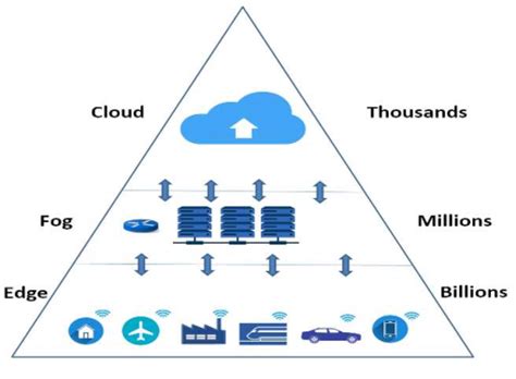 Fog Computing Infrastructure Und Ort 2018 2019 Download Scientific Diagram Fog Computing Infrastructure Und Ort 2018 2019 Download Scientific Diagram