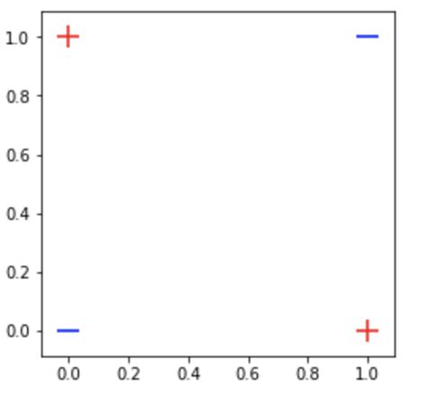 From Perceptron To Deep Learning