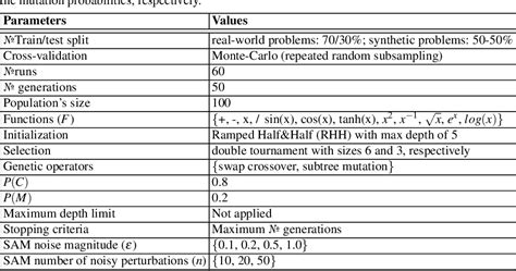 Table 1 4 From Sharpness Aware Minimization In Genetic Programming Semantic Scholar