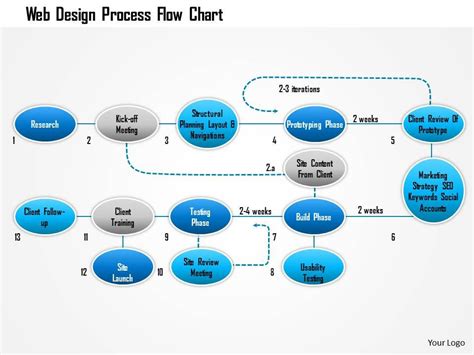 Web Design Process Flow Chart Powerpoint Presentation Presentation PowerPoint Diagrams